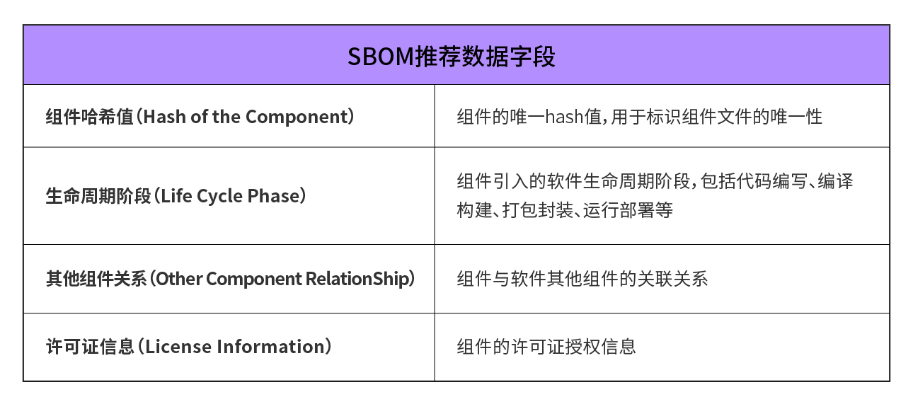 SCA技术进阶系列（一）：SBOM应用实践初探-安全KER - 安全资讯平台
