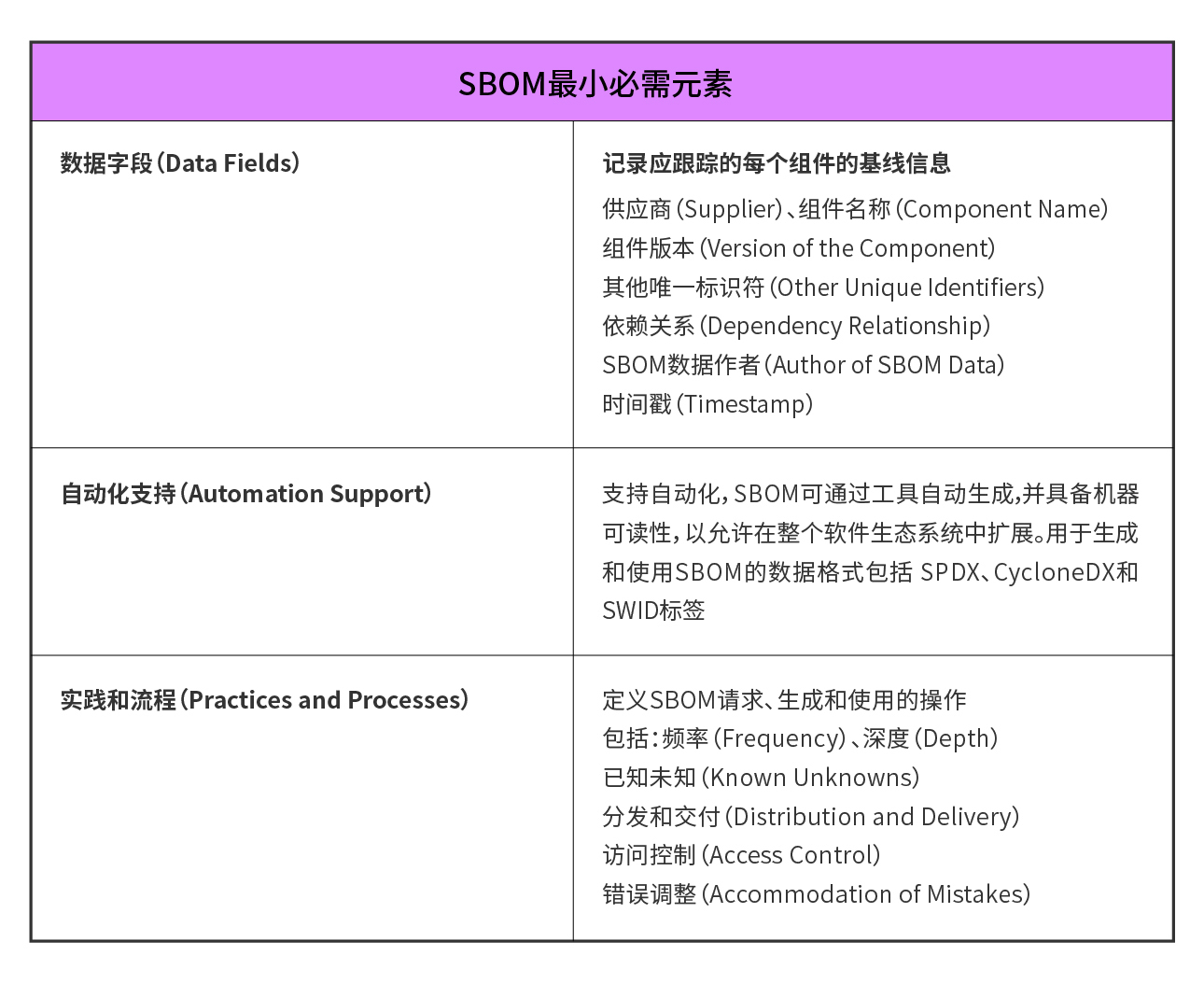 SCA技术进阶系列（一）：SBOM应用实践初探-安全KER - 安全资讯平台
