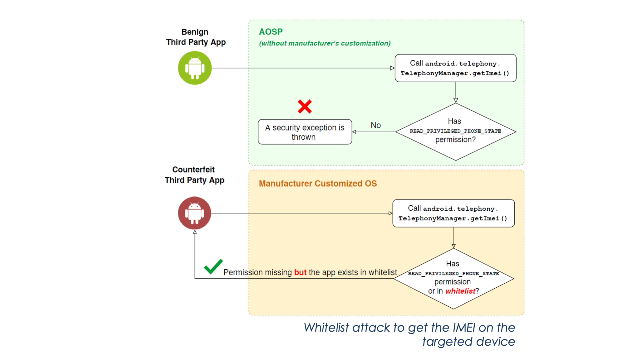 安全顶会NDSS2023 | 针对安卓用户身份隐私泄露的分析研究-安全KER - 安全资讯平台