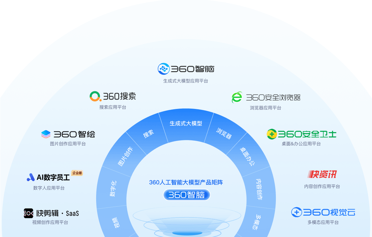 360智脑 — 以人为本，安全可信