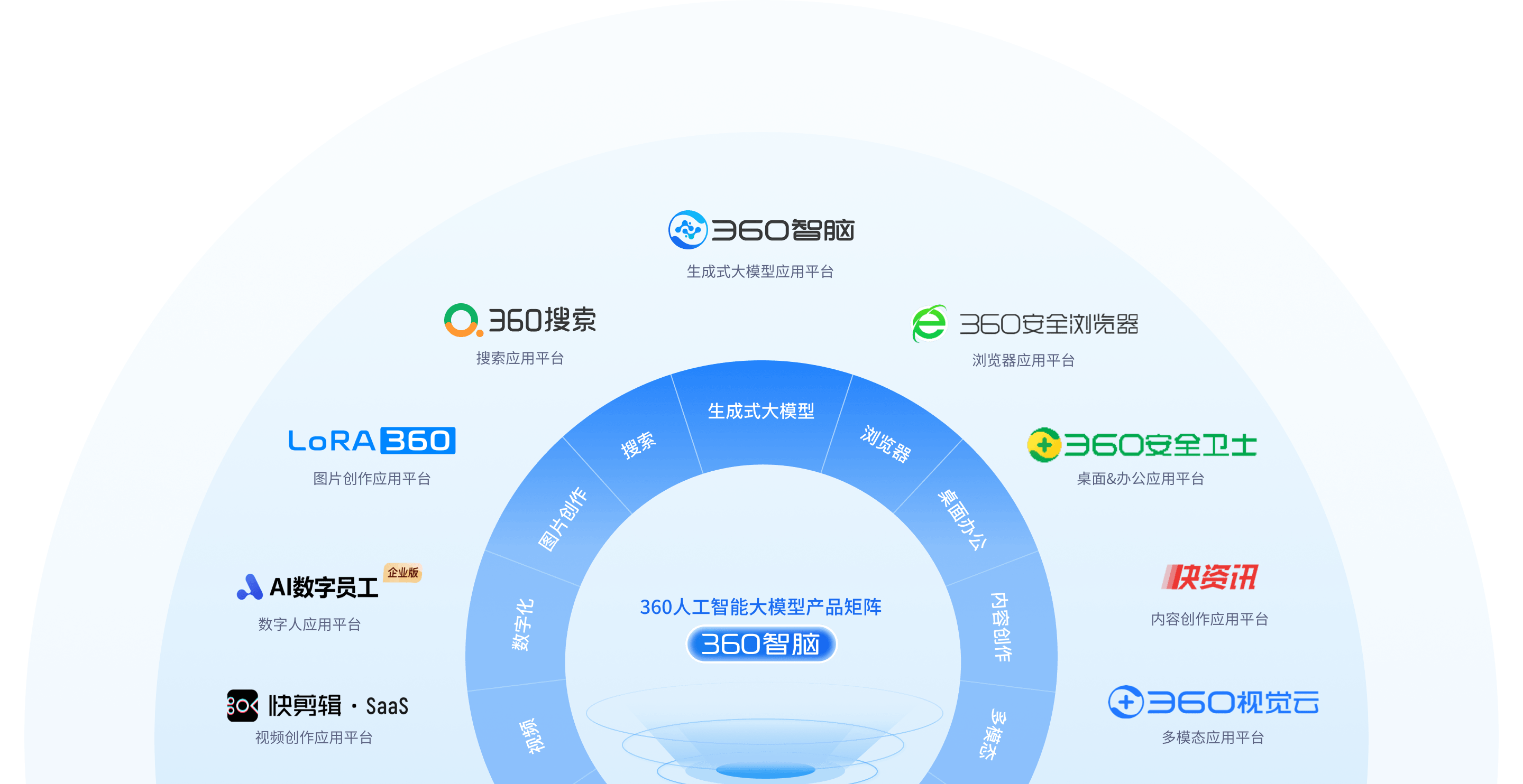 360智脑 — 以人为本，安全可信